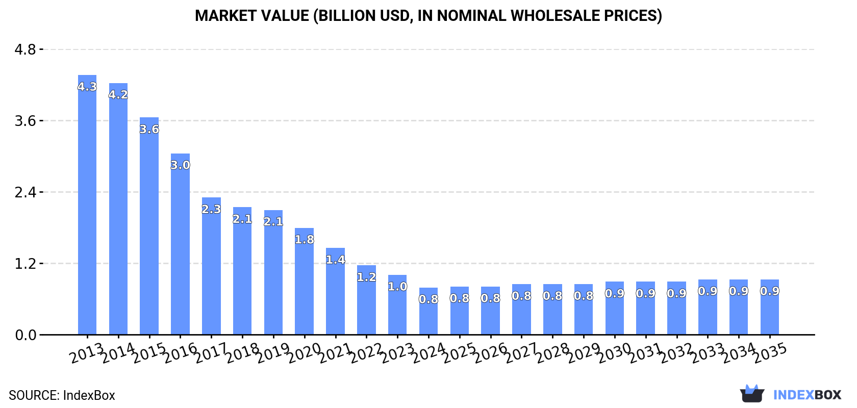 Market Value (billion USD, nominal wholesale prices)