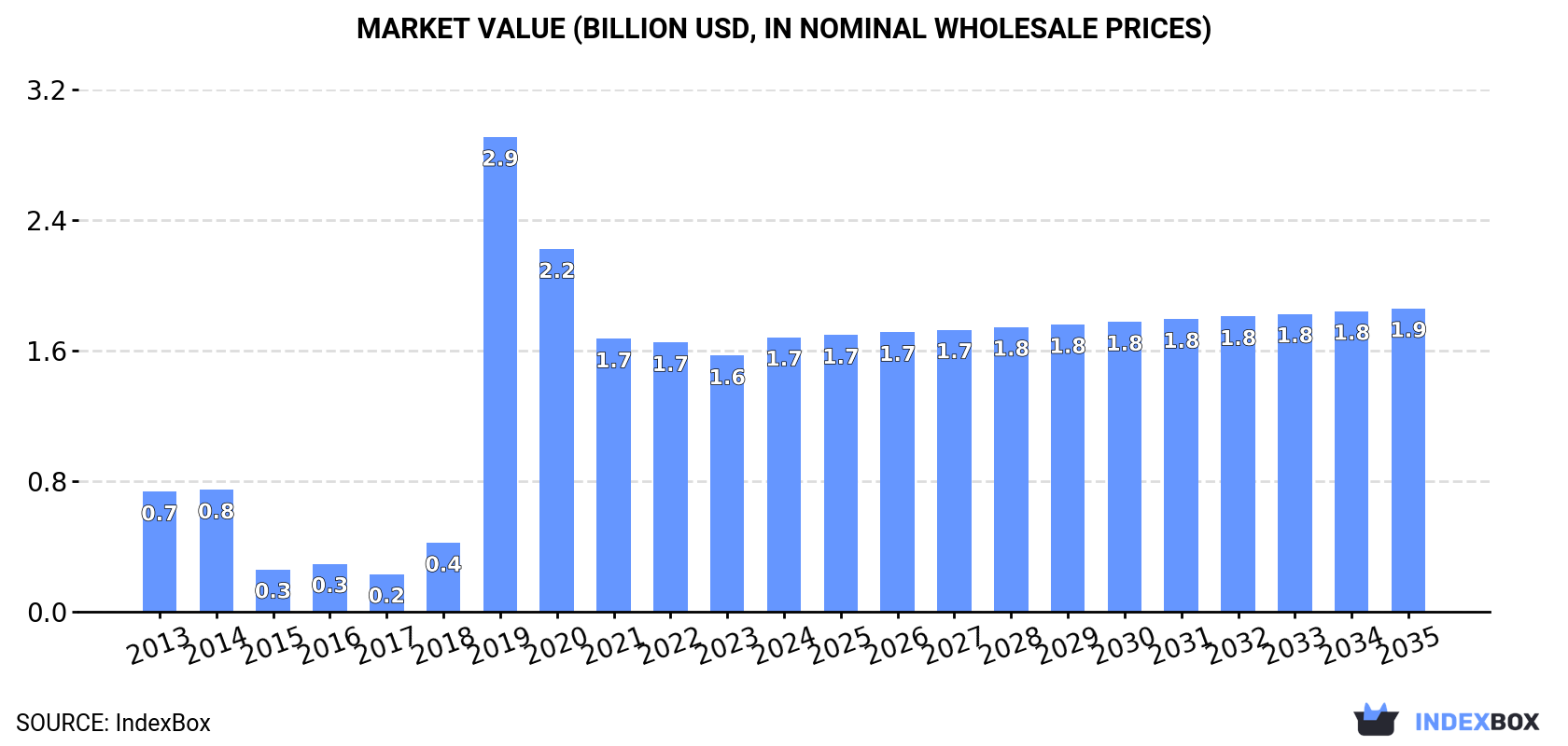 Market Value (billion USD, nominal wholesale prices)