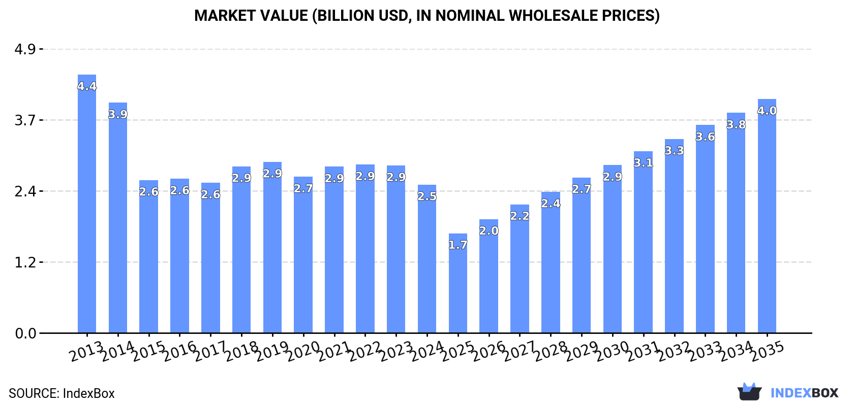 Market Value (billion USD, nominal wholesale prices)