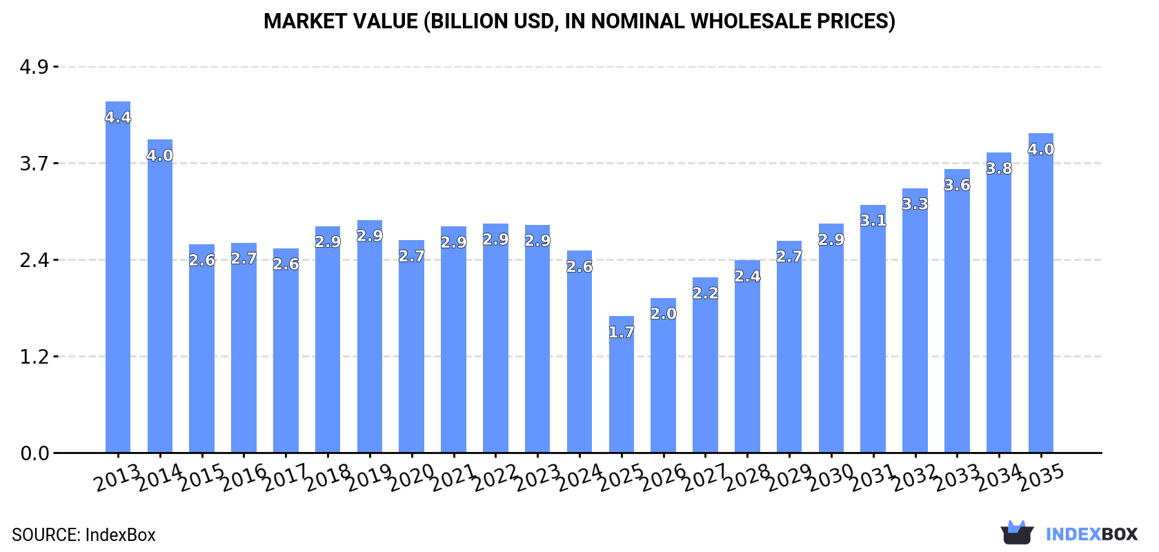 Market Value (billion USD, nominal wholesale prices)