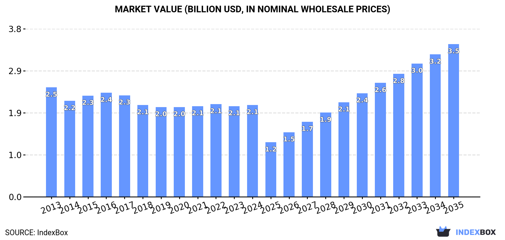 Market Value (billion USD, nominal wholesale prices)