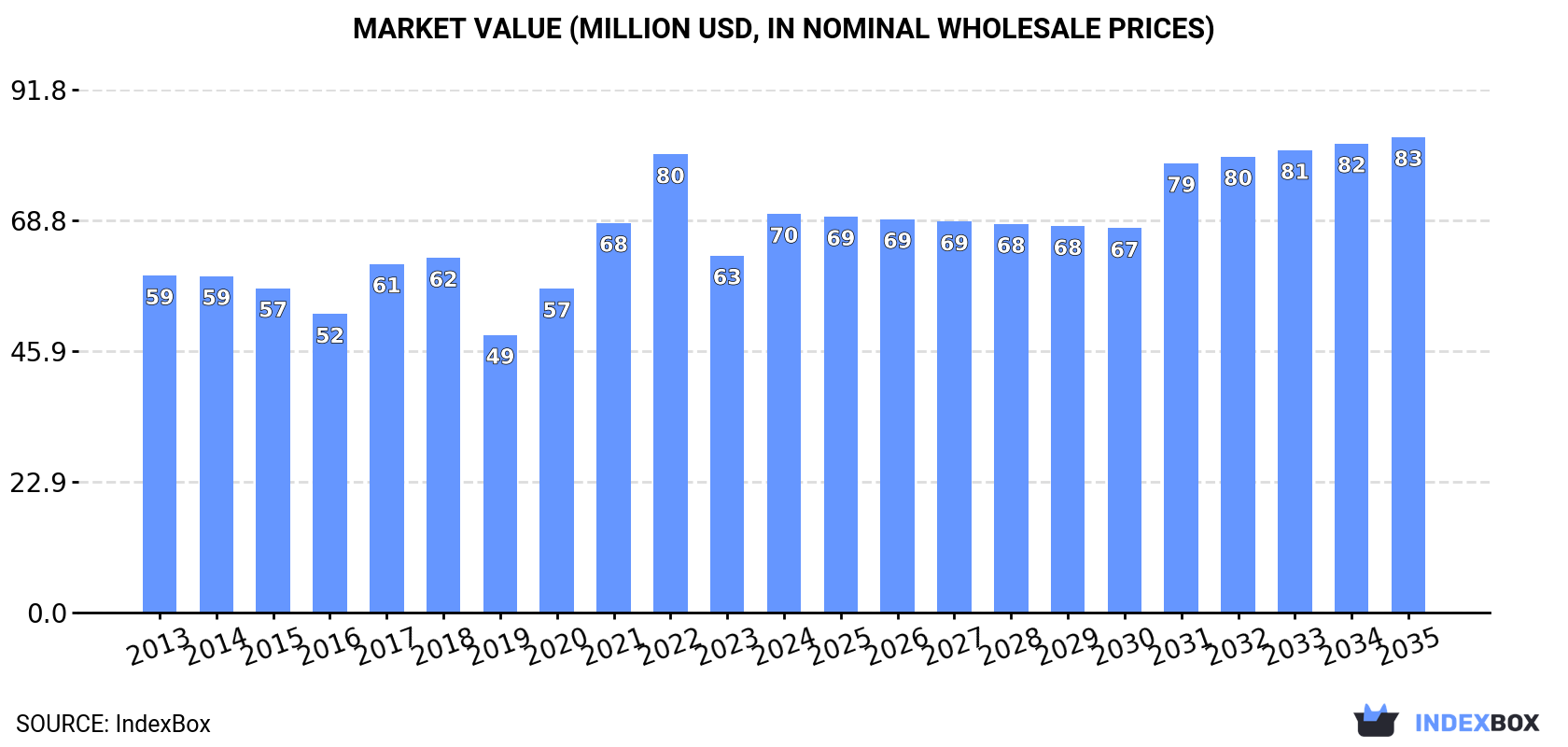 Market Value (million USD, nominal wholesale prices)