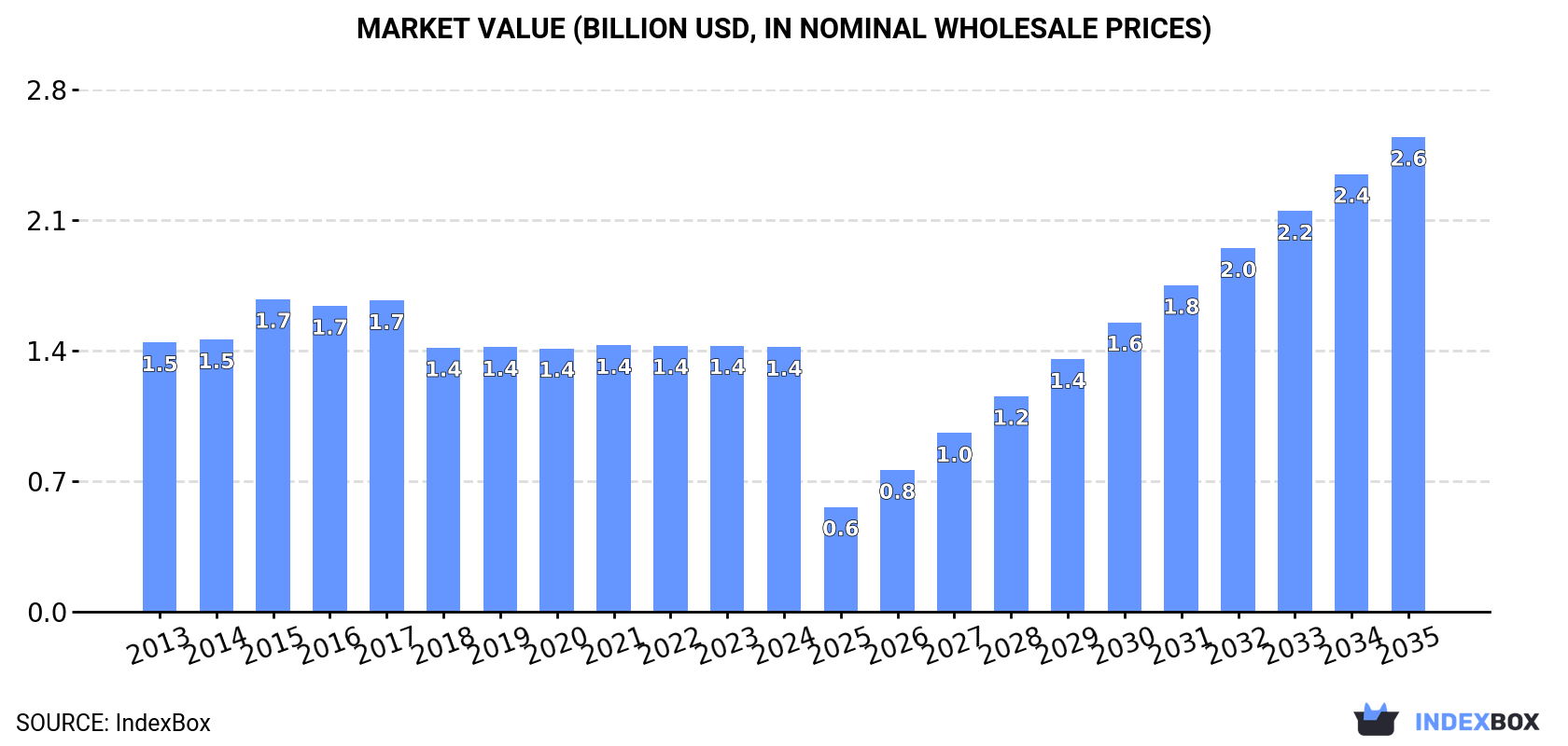 Market Value (billion USD, nominal wholesale prices)