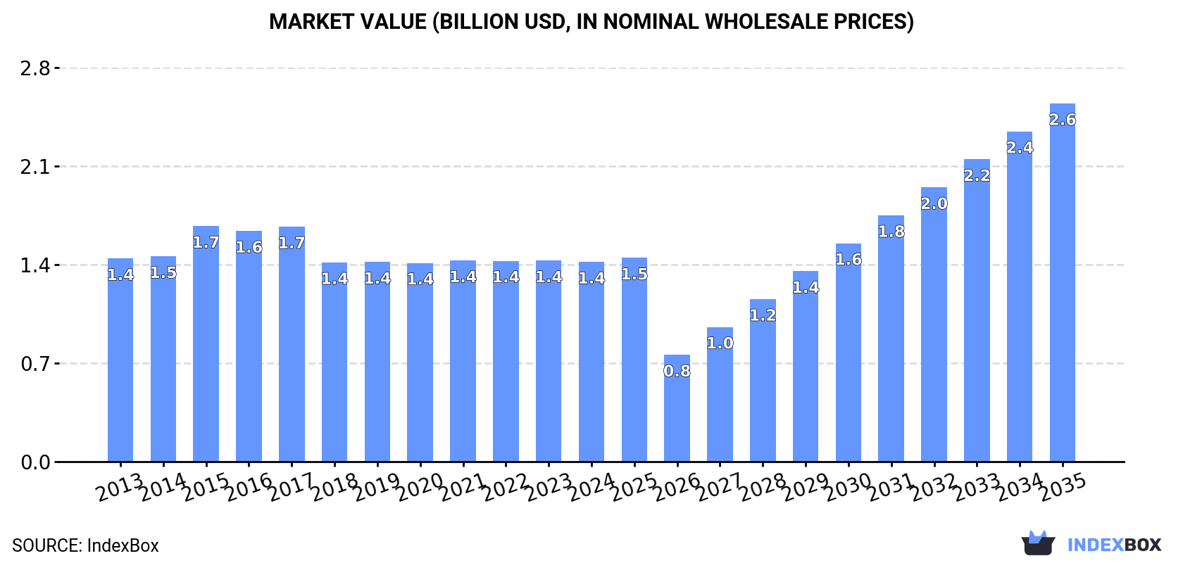 Market Value (billion USD, nominal wholesale prices)