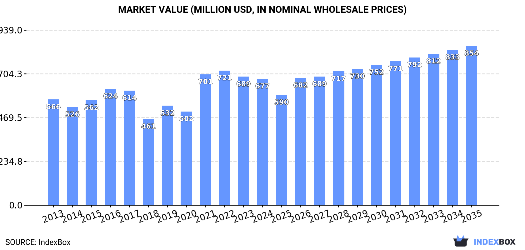 Market Value (million USD, nominal wholesale prices)
