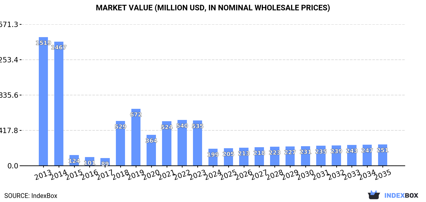 Market Value (million USD, nominal wholesale prices)
