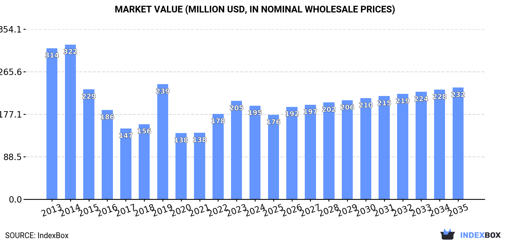 Market Value (million USD, nominal wholesale prices)