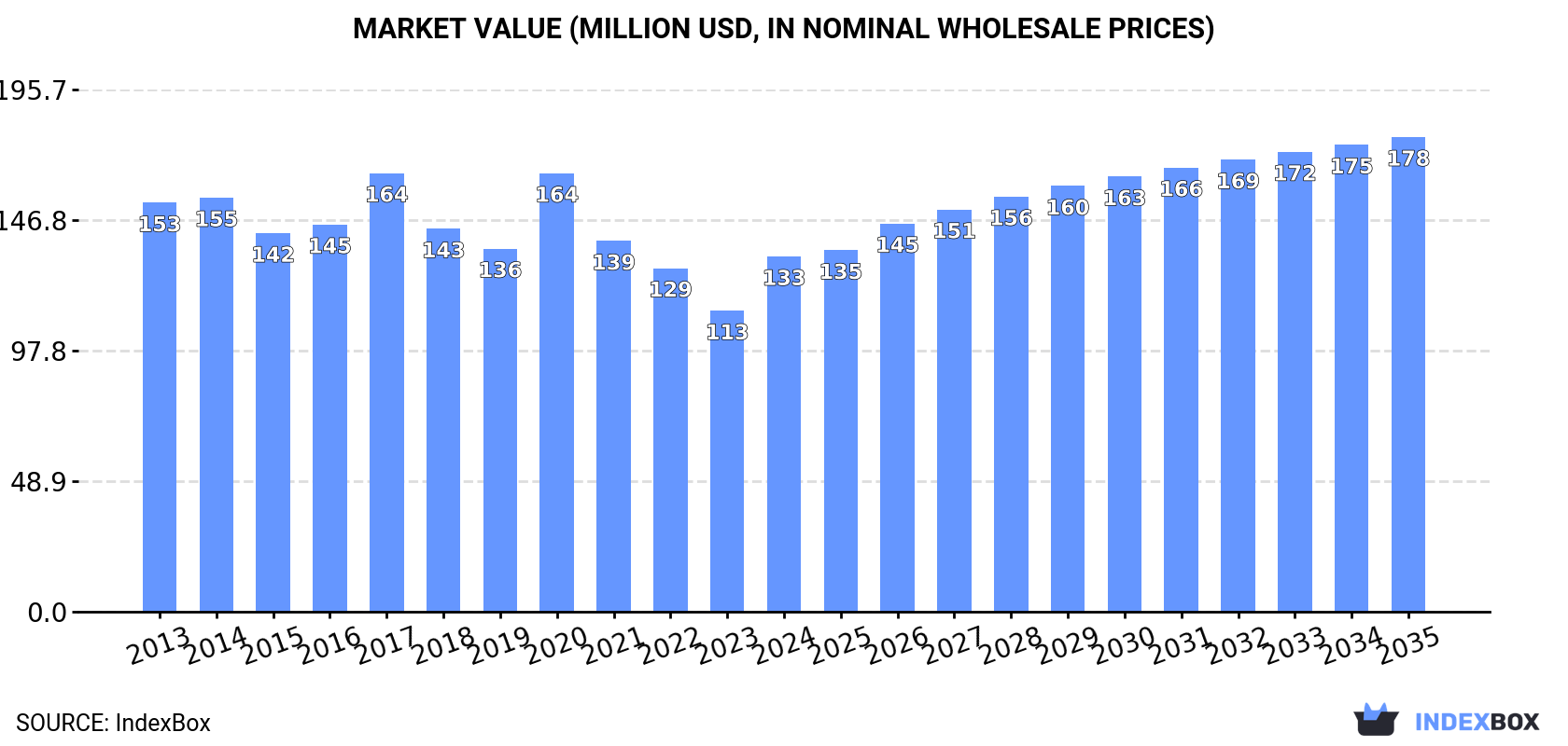 Market Value (million USD, nominal wholesale prices)