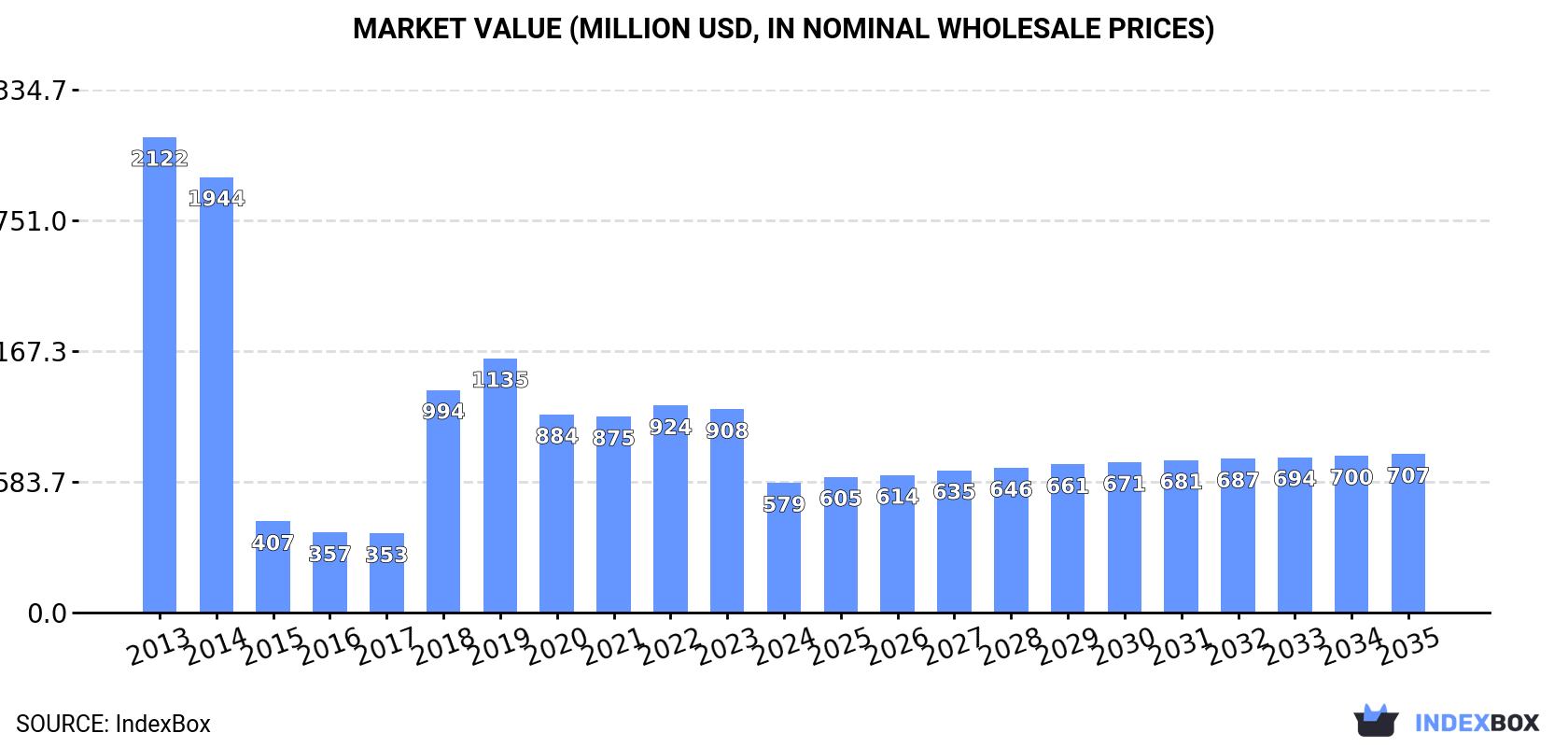 Market Value (million USD, nominal wholesale prices)