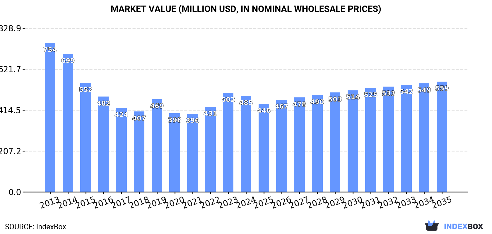Market Value (million USD, nominal wholesale prices)