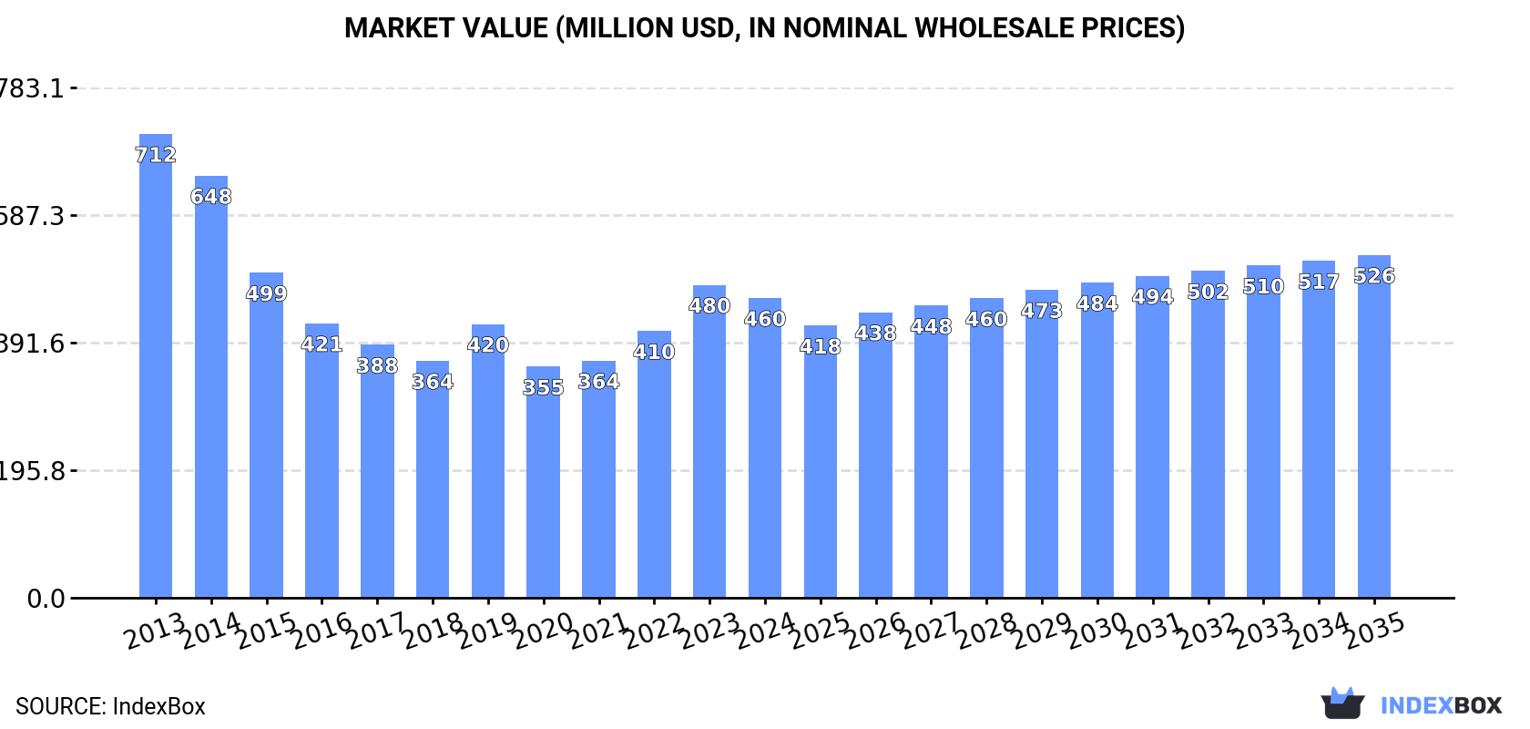 Market Value (million USD, nominal wholesale prices)