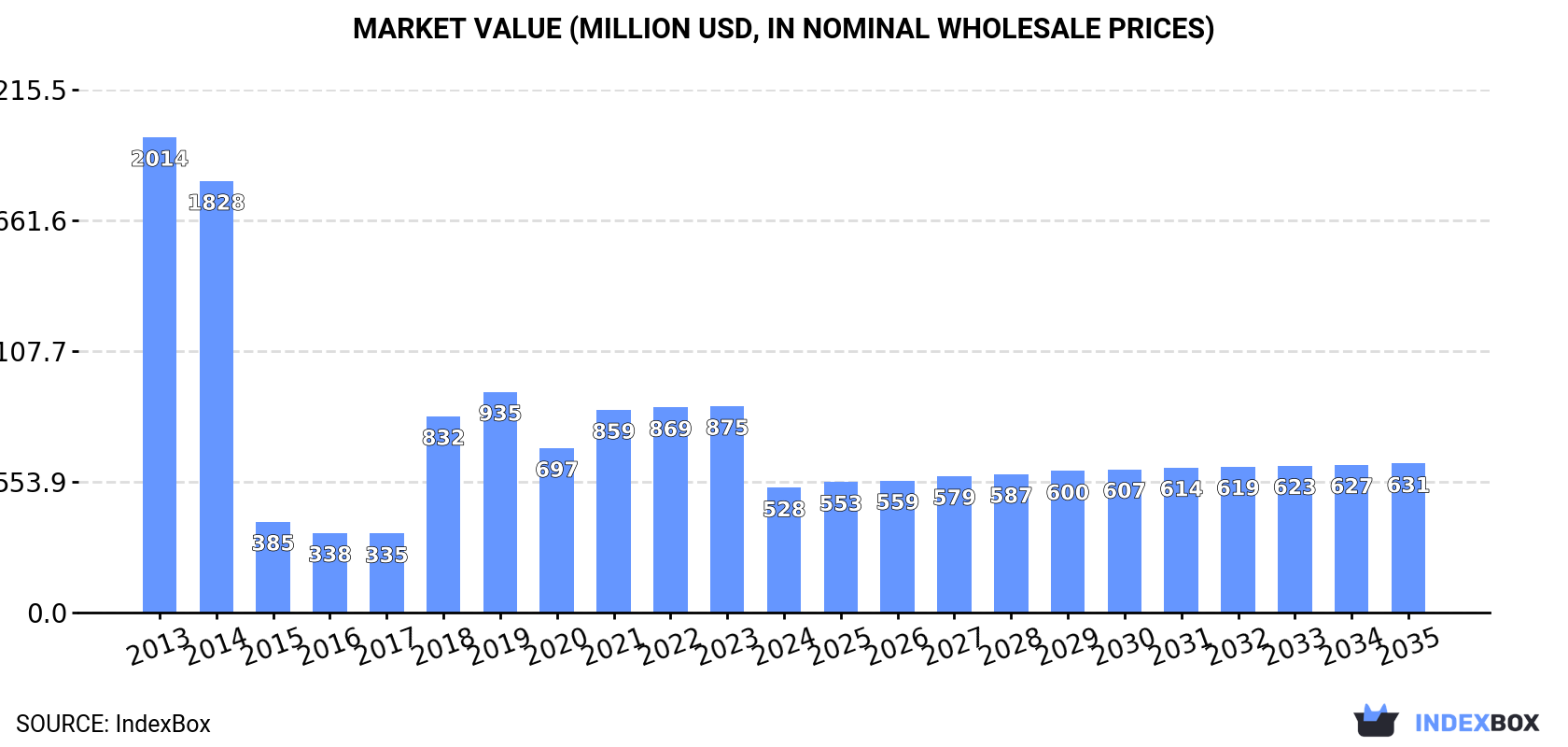 Market Value (million USD, nominal wholesale prices)