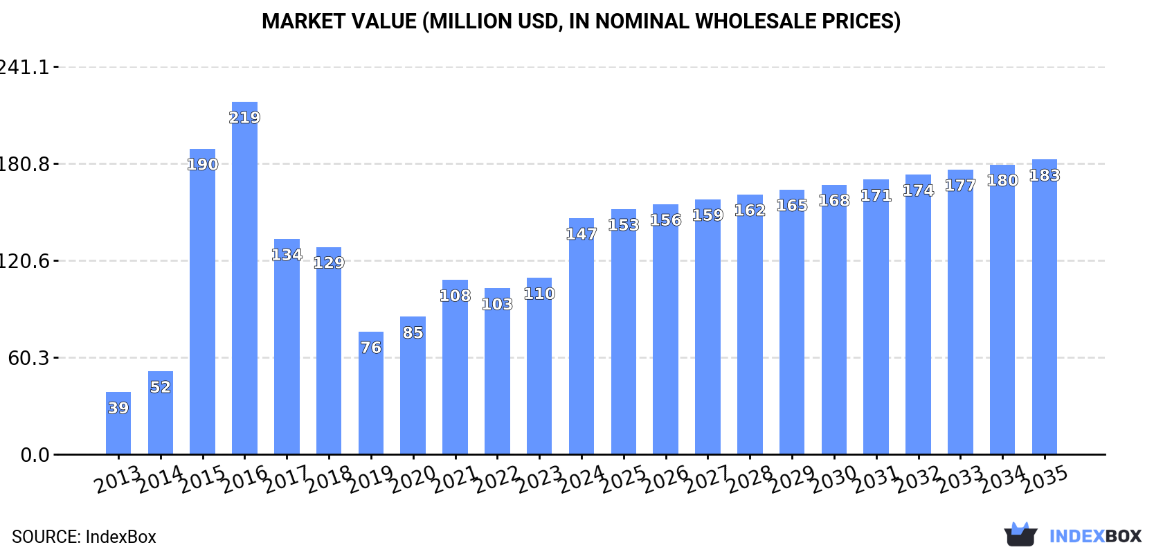 Market Value (million USD, nominal wholesale prices)