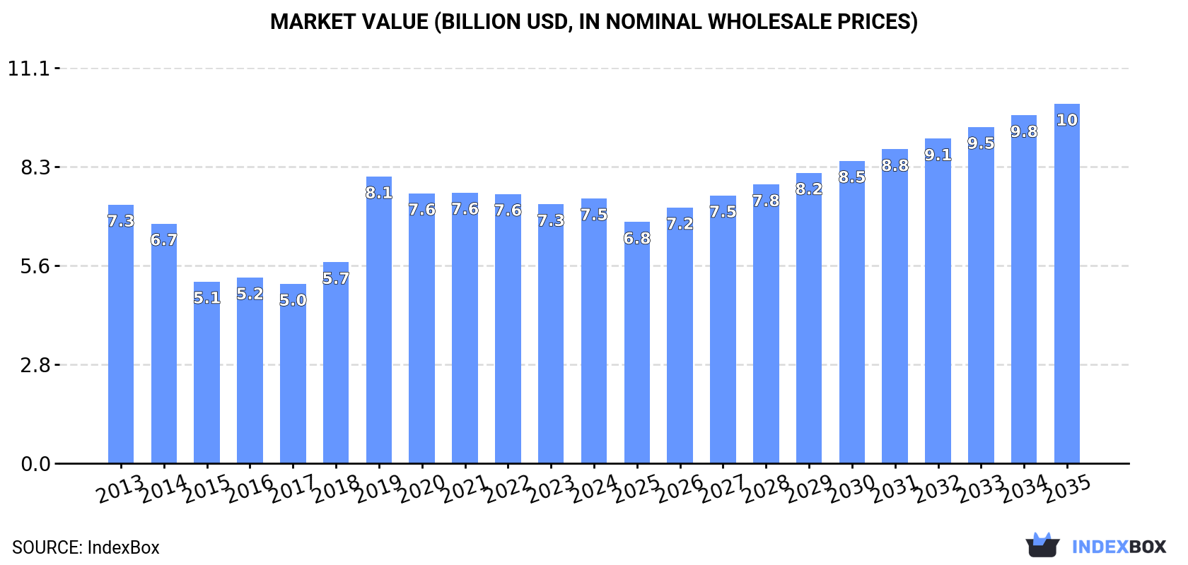 Market Value (billion USD, nominal wholesale prices)