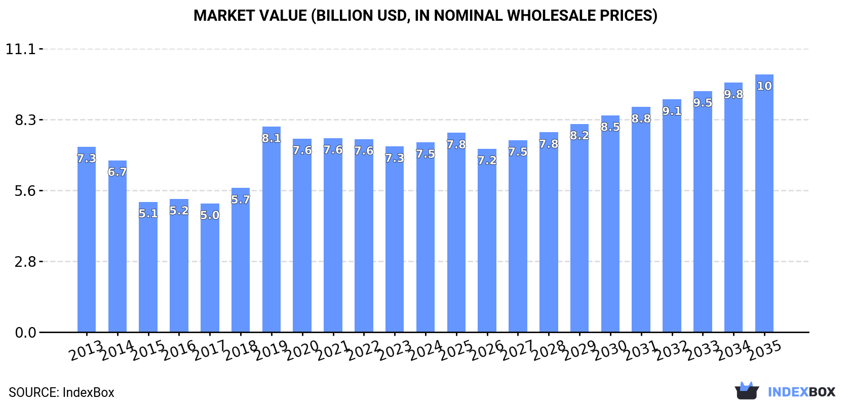 Market Value (billion USD, nominal wholesale prices)