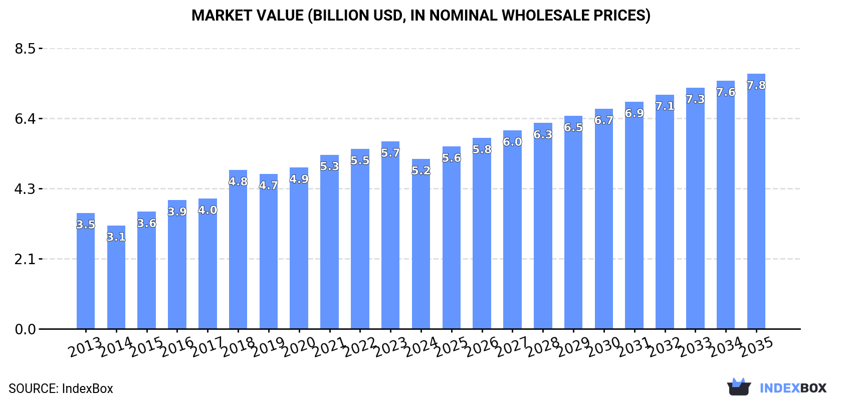 Market Value (billion USD, nominal wholesale prices)