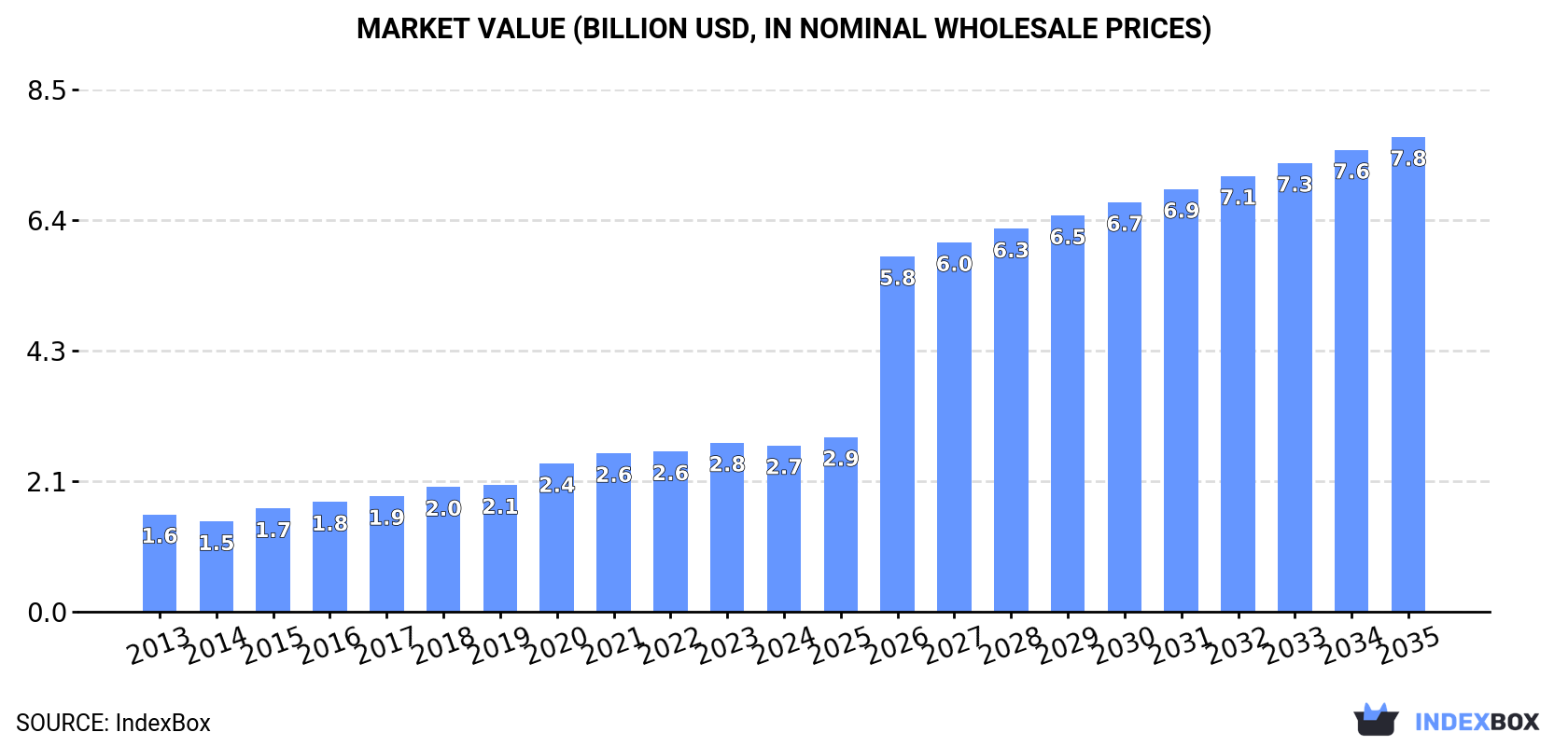 Market Value (billion USD, nominal wholesale prices)