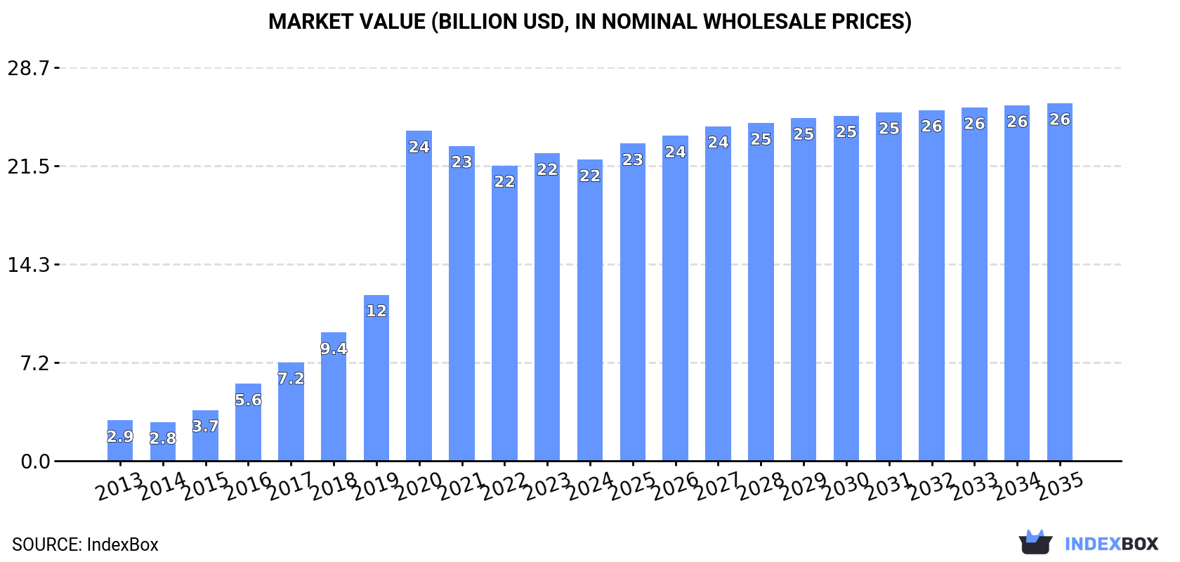 Market Value (billion USD, nominal wholesale prices)