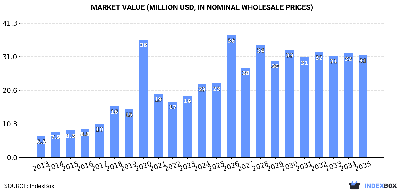 Market Value (million USD, nominal wholesale prices)
