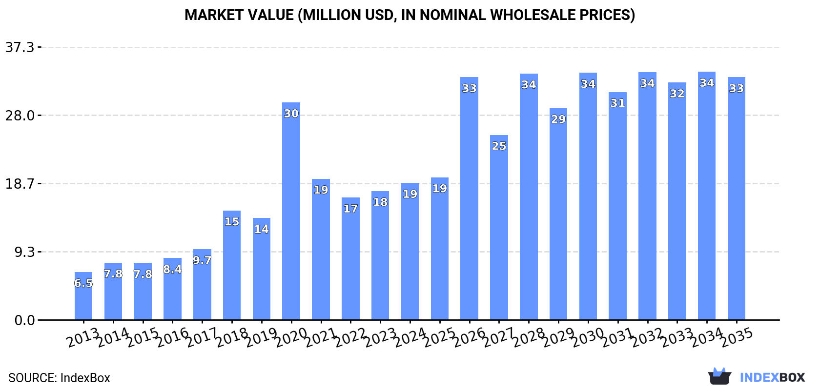 Market Value (million USD, nominal wholesale prices)