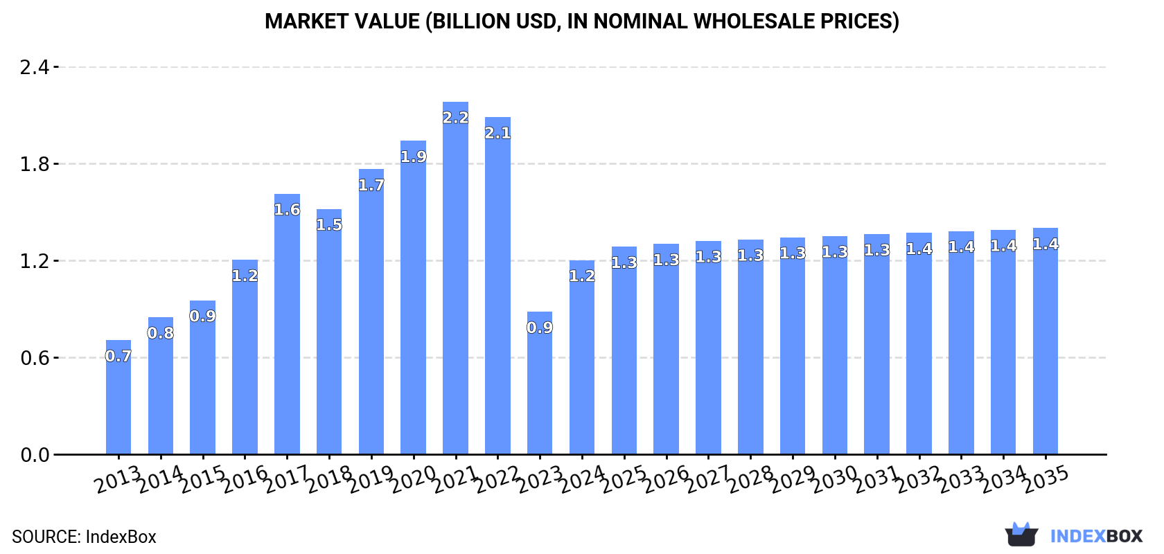 Market Value (billion USD, nominal wholesale prices)