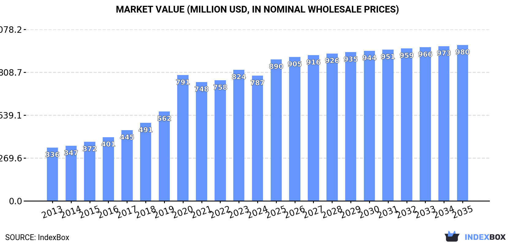Market Value (million USD, nominal wholesale prices)