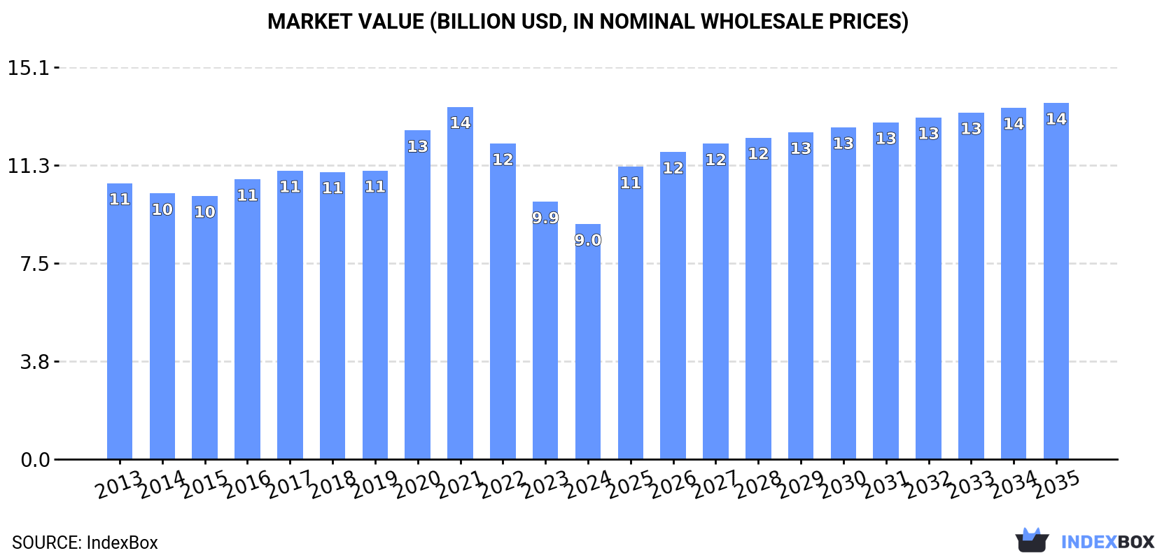 Market Value (billion USD, nominal wholesale prices)
