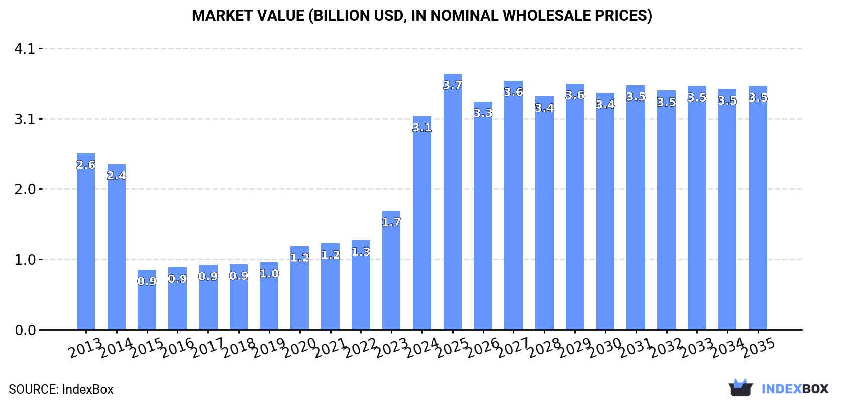 Market Value (billion USD, nominal wholesale prices)