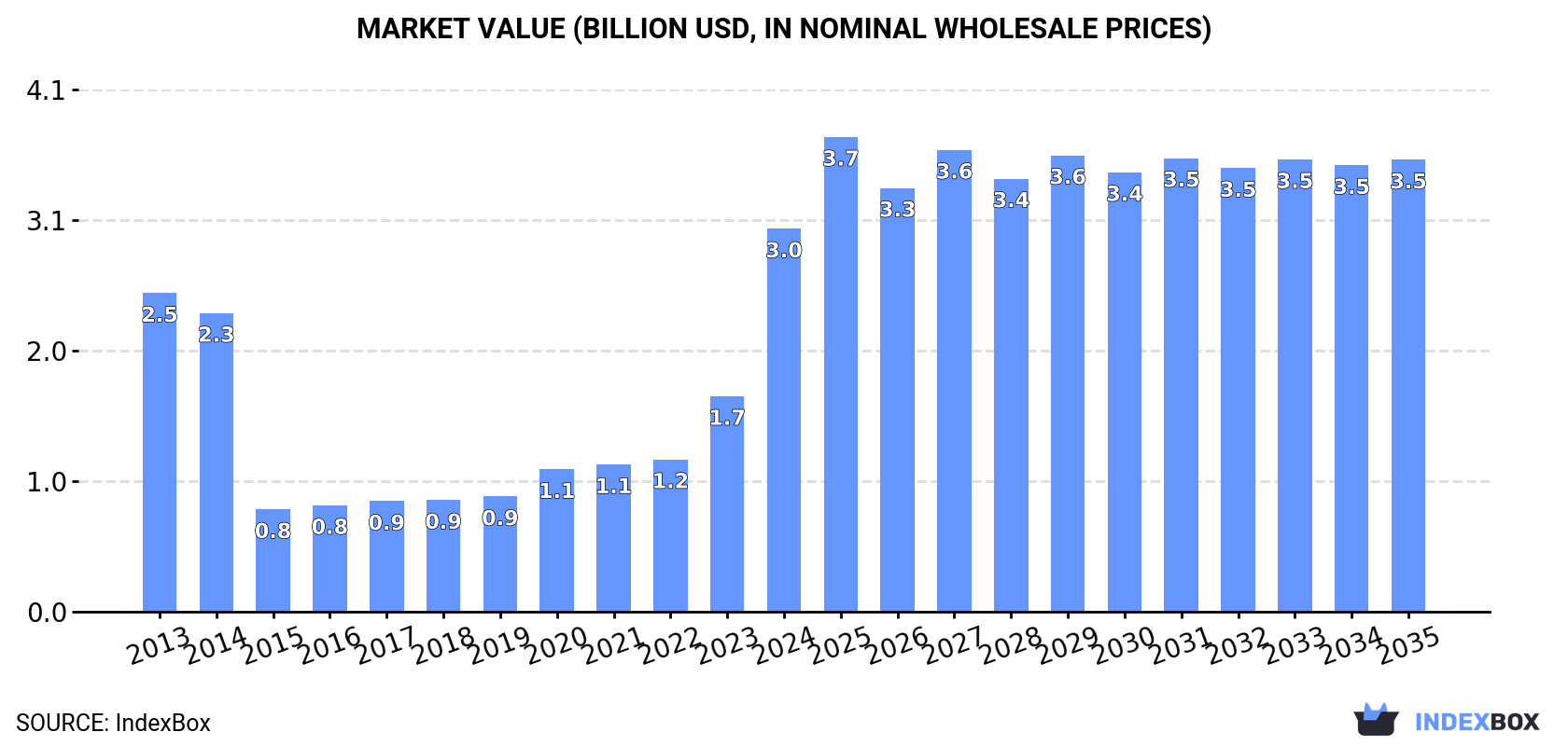Market Value (billion USD, nominal wholesale prices)