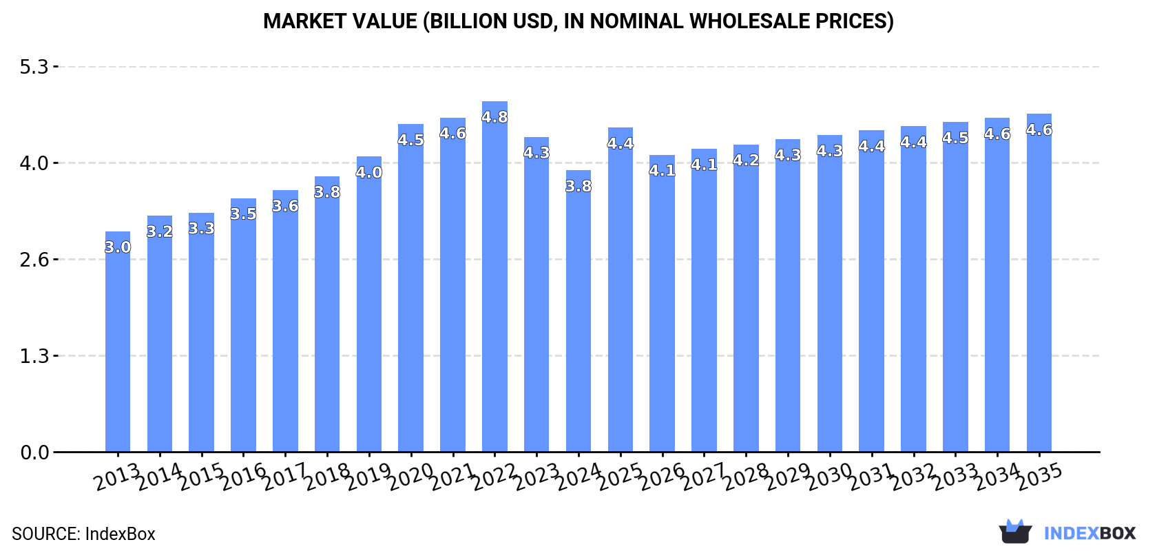 Market Value (billion USD, nominal wholesale prices)