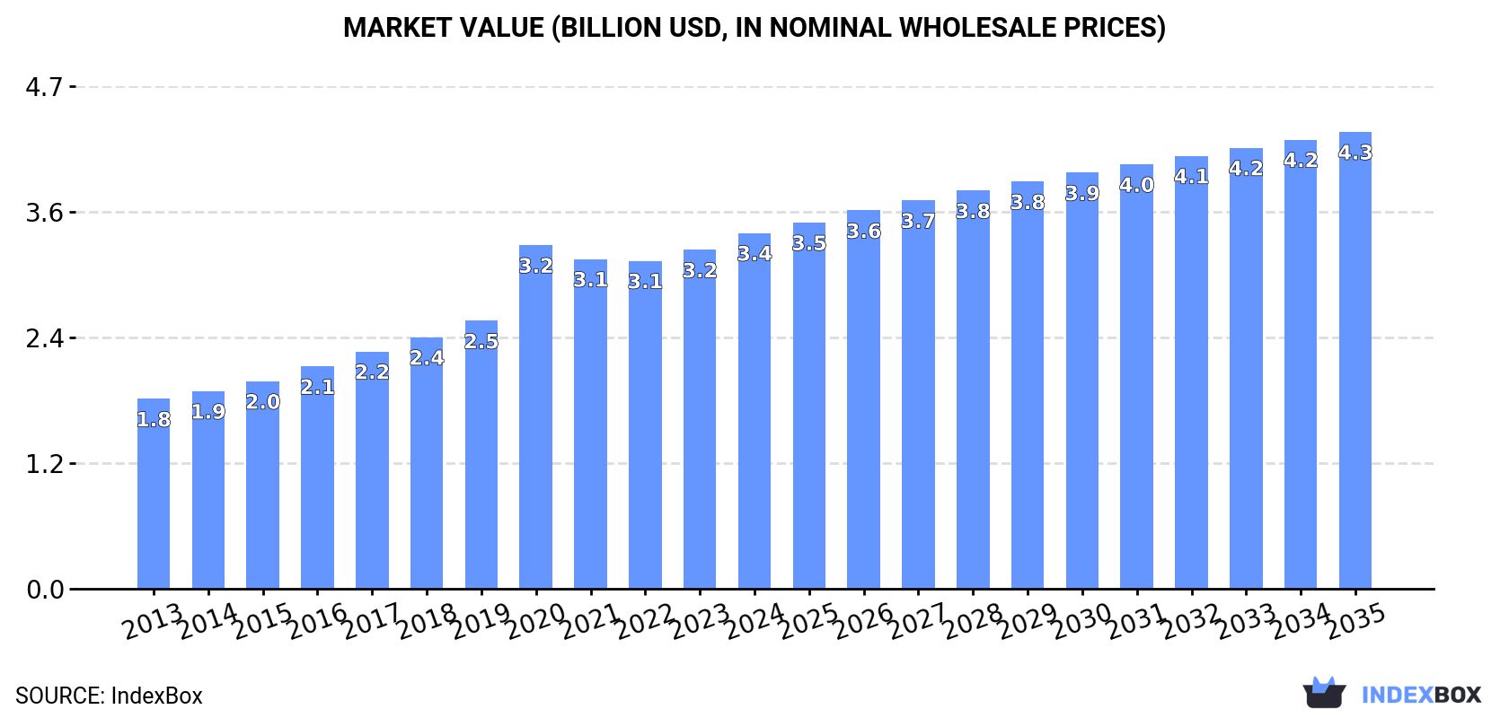 Market Value (billion USD, nominal wholesale prices)