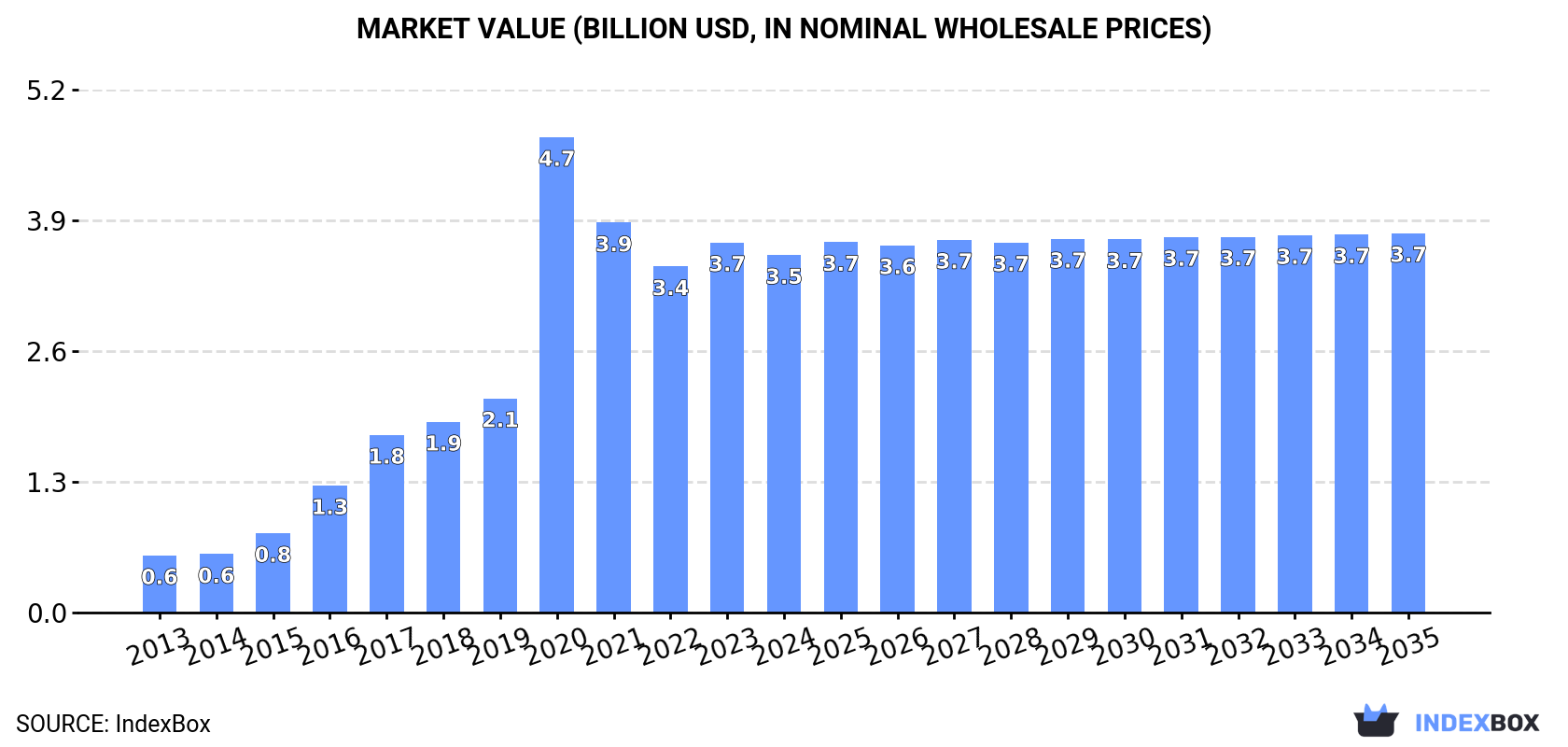 Market Value (billion USD, nominal wholesale prices)