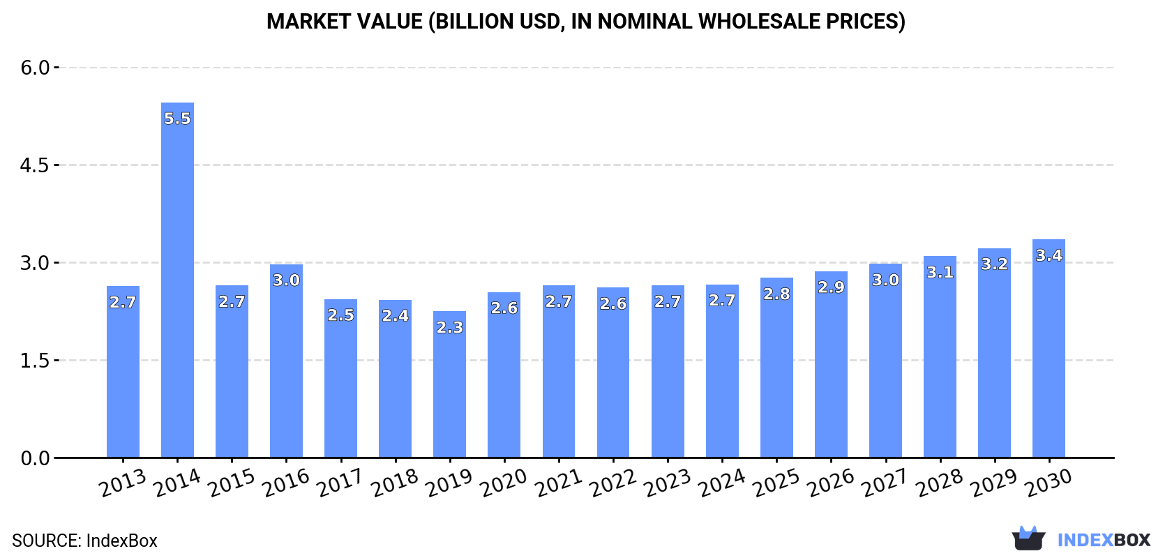 Market Value (billion USD, nominal wholesale prices)