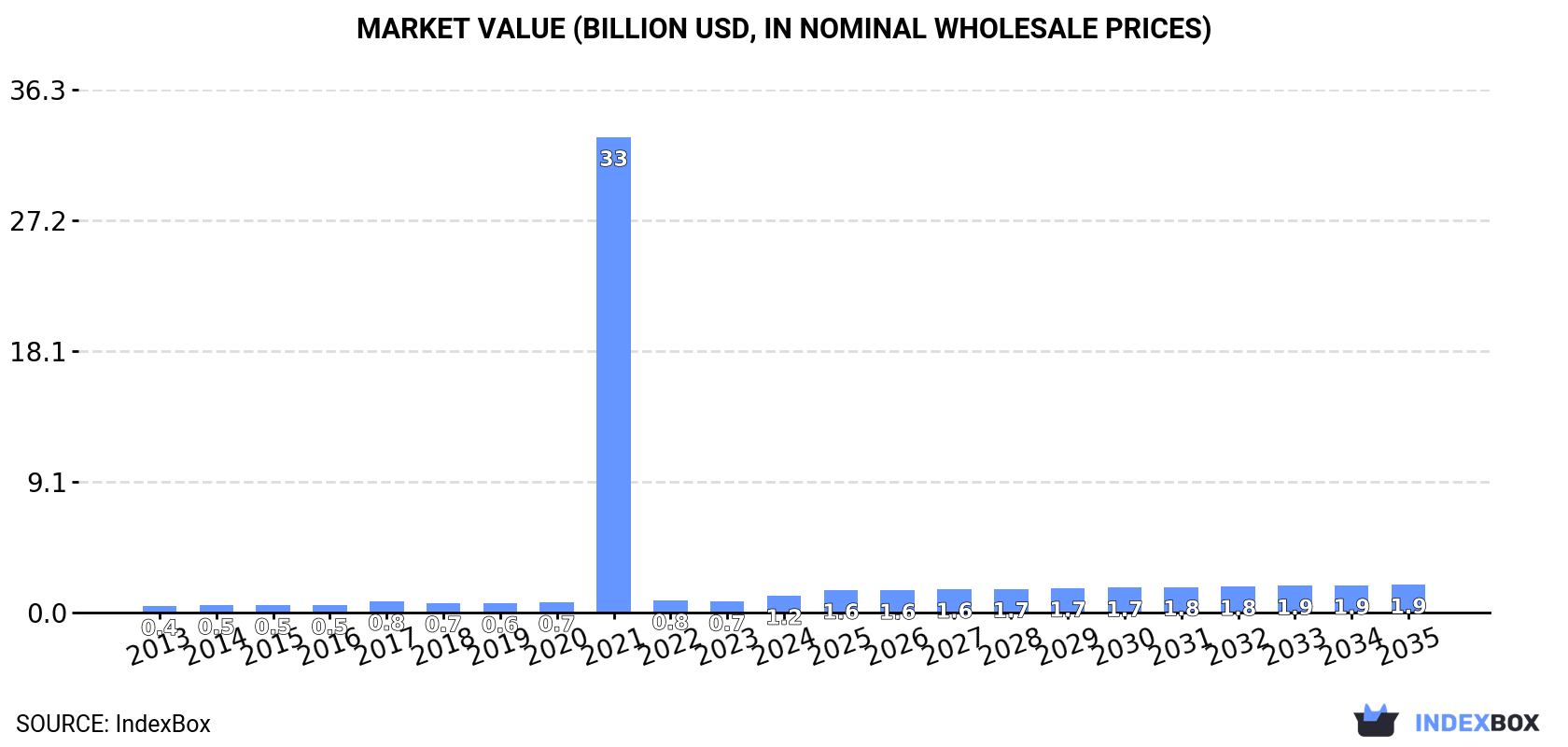 Market Value (billion USD, nominal wholesale prices)