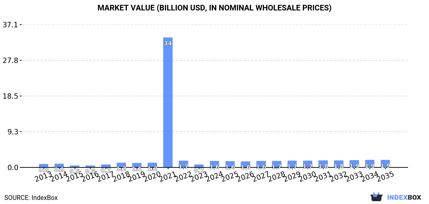 Market Value (billion USD, nominal wholesale prices)