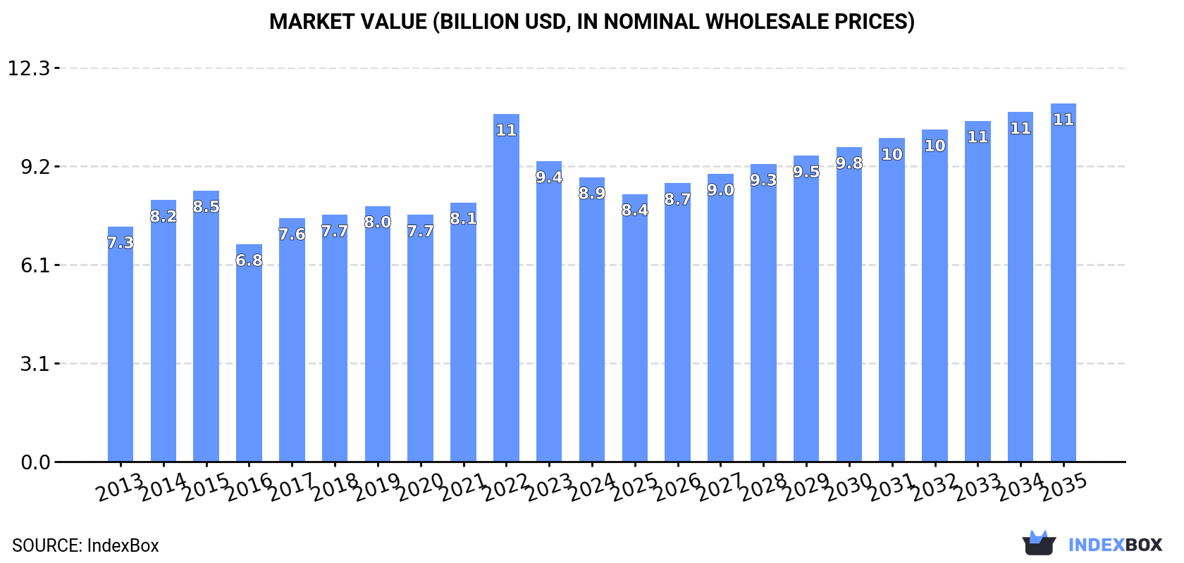 Market Value (billion USD, nominal wholesale prices)