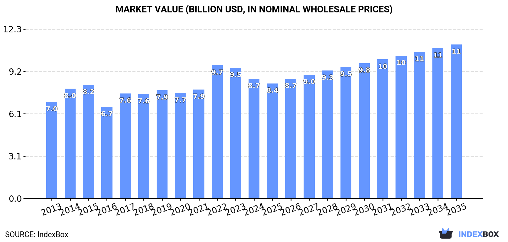 Market Value (billion USD, nominal wholesale prices)