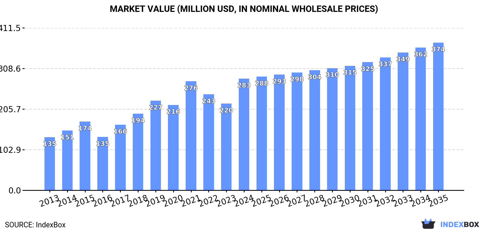 Market Value (million USD, nominal wholesale prices)