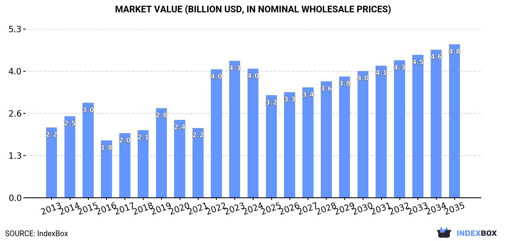 Market Value (billion USD, nominal wholesale prices)