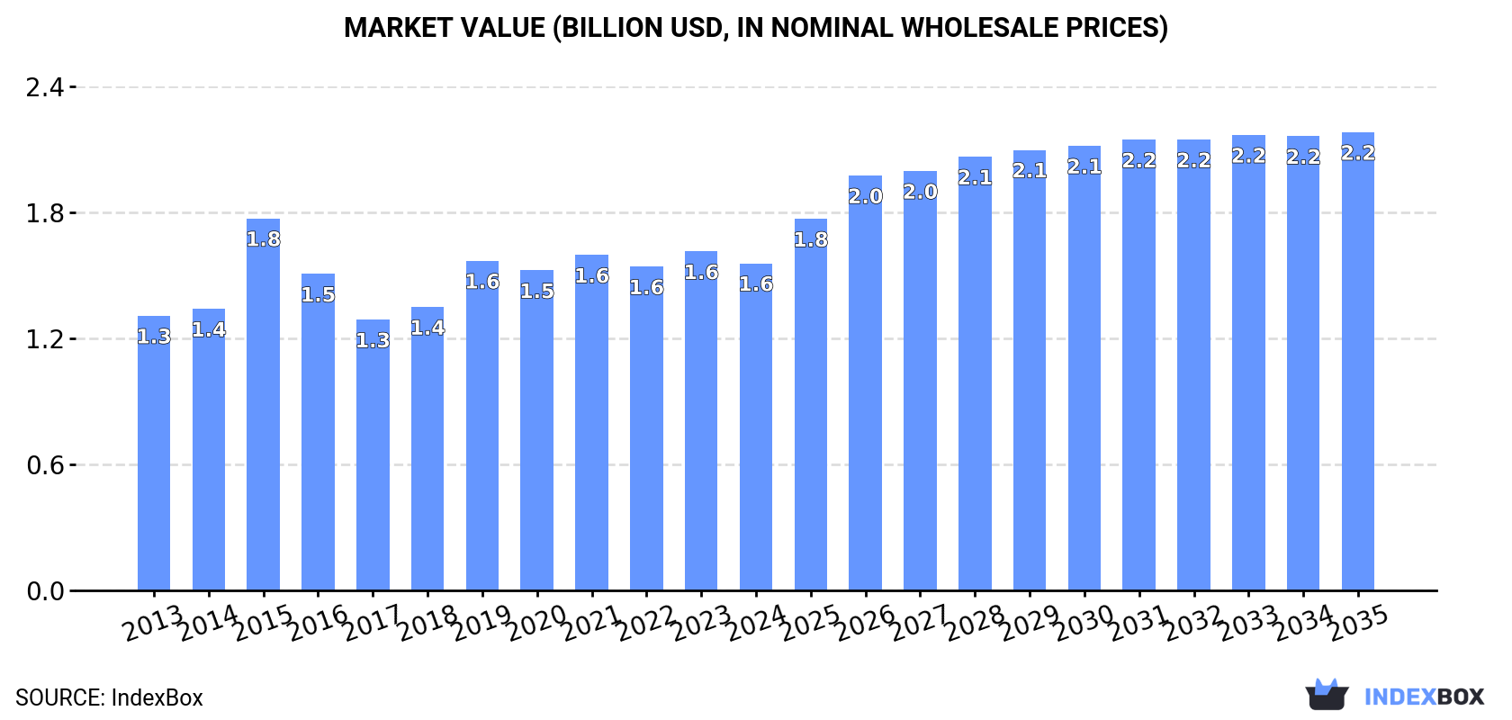 Market Value (billion USD, nominal wholesale prices)