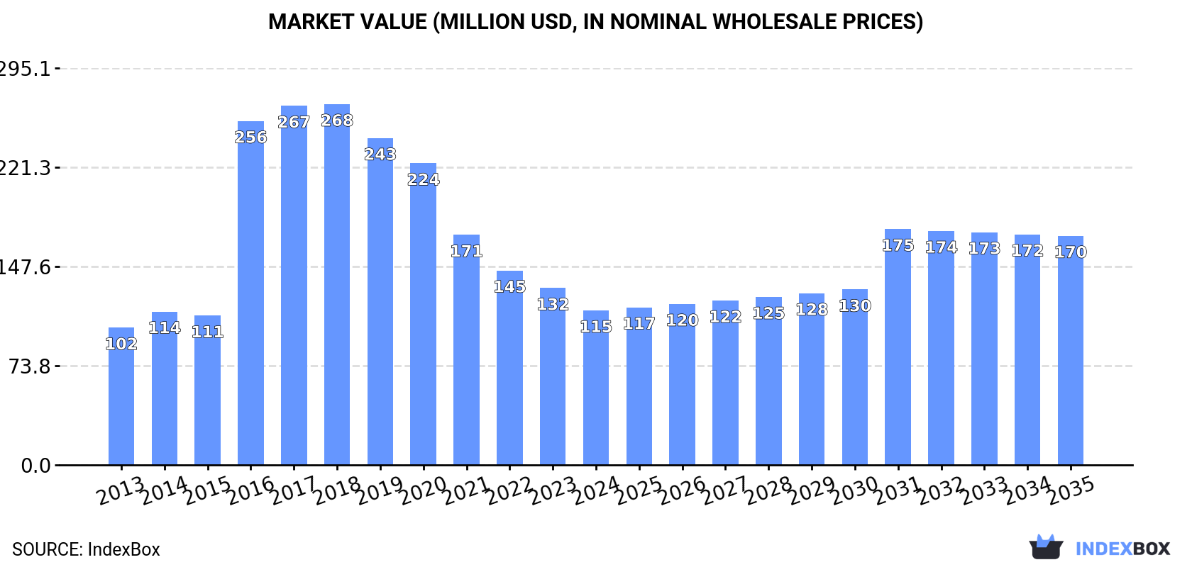 Market Value (million USD, nominal wholesale prices)