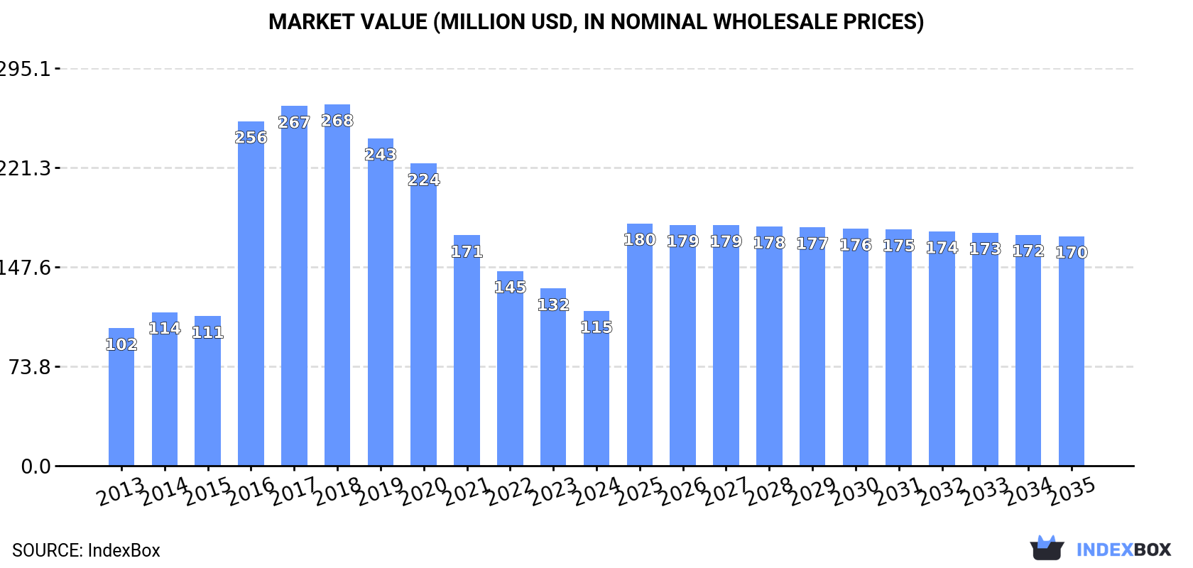 Market Value (million USD, nominal wholesale prices)