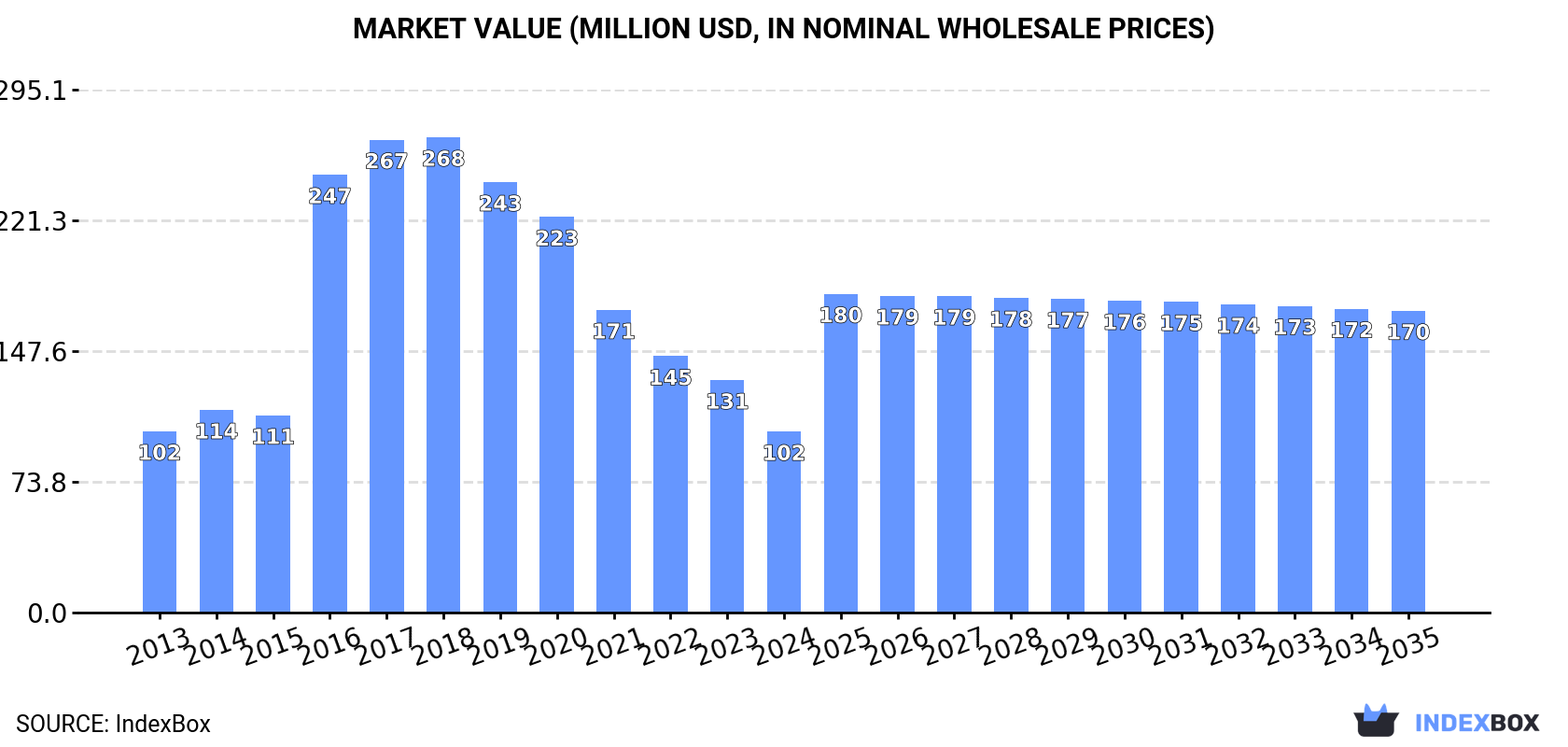 Market Value (million USD, nominal wholesale prices)