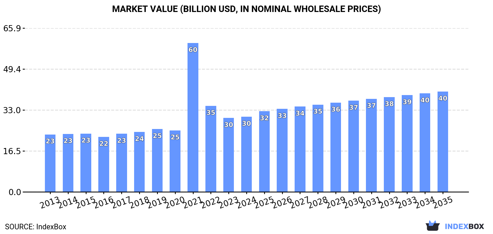 Market Value (billion USD, nominal wholesale prices)