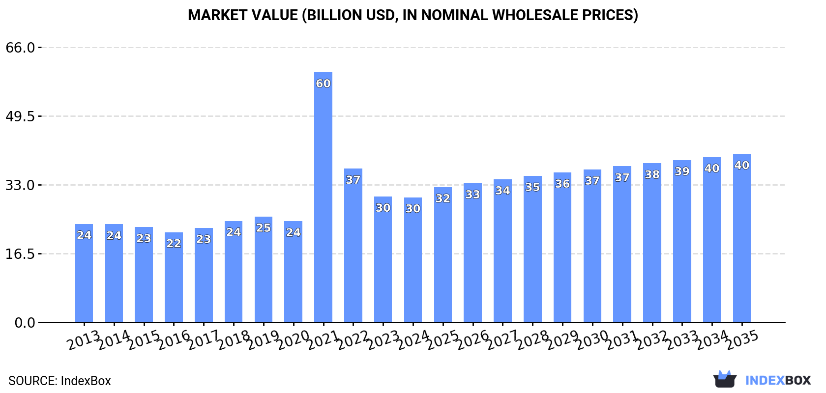 Market Value (billion USD, nominal wholesale prices)