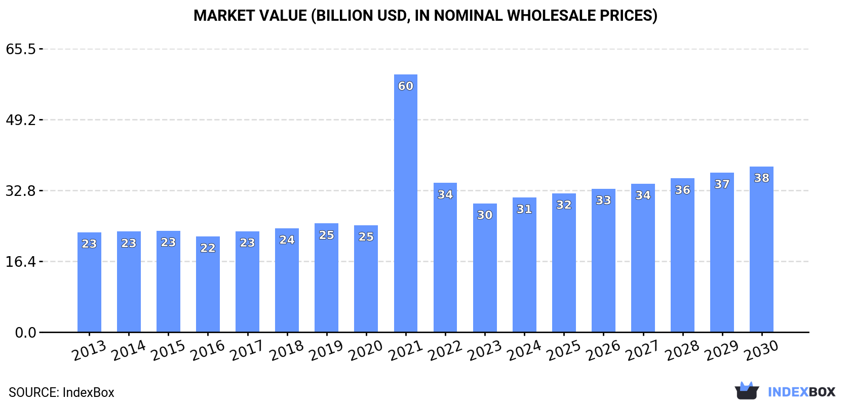 Market Value (billion USD, nominal wholesale prices)