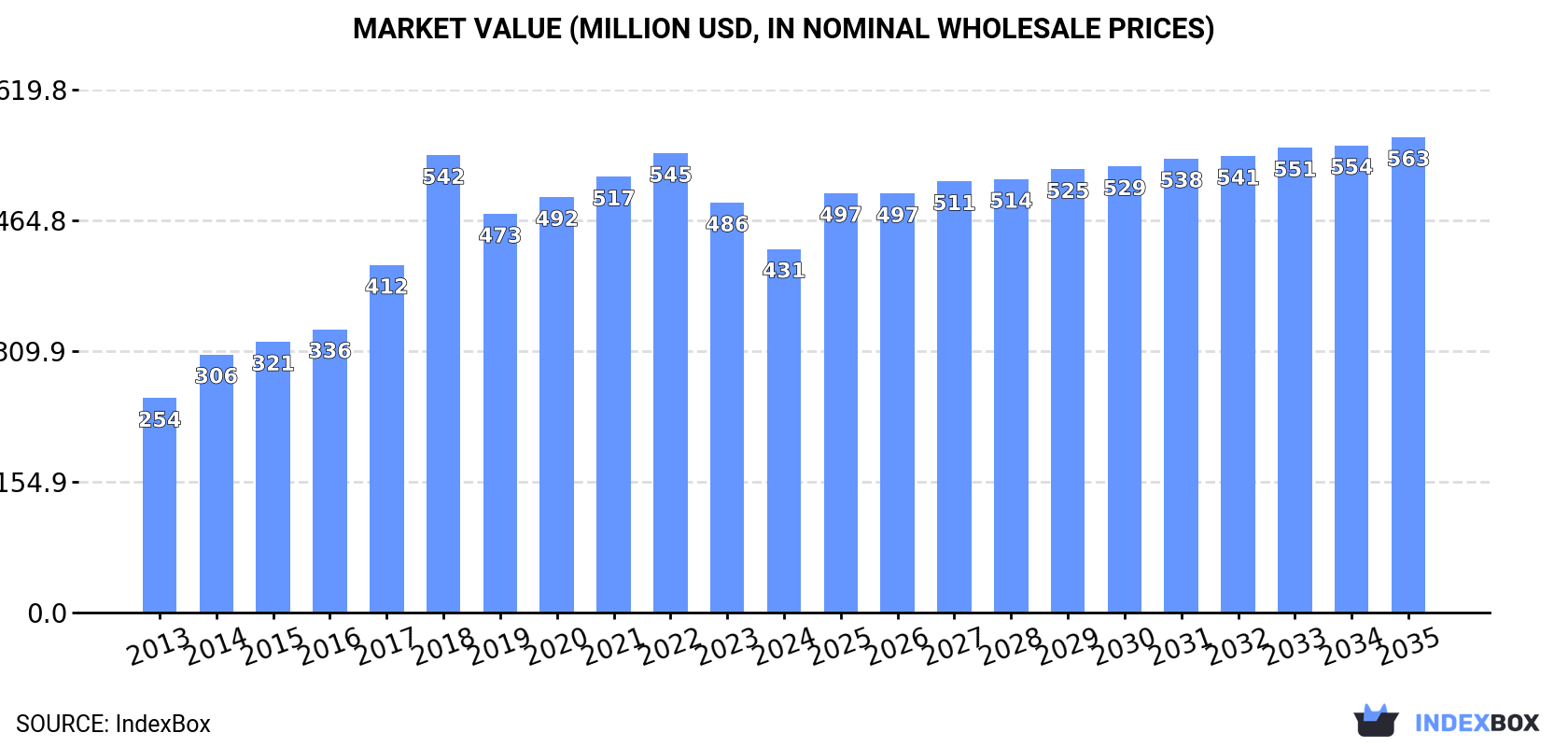 Market Value (million USD, nominal wholesale prices)