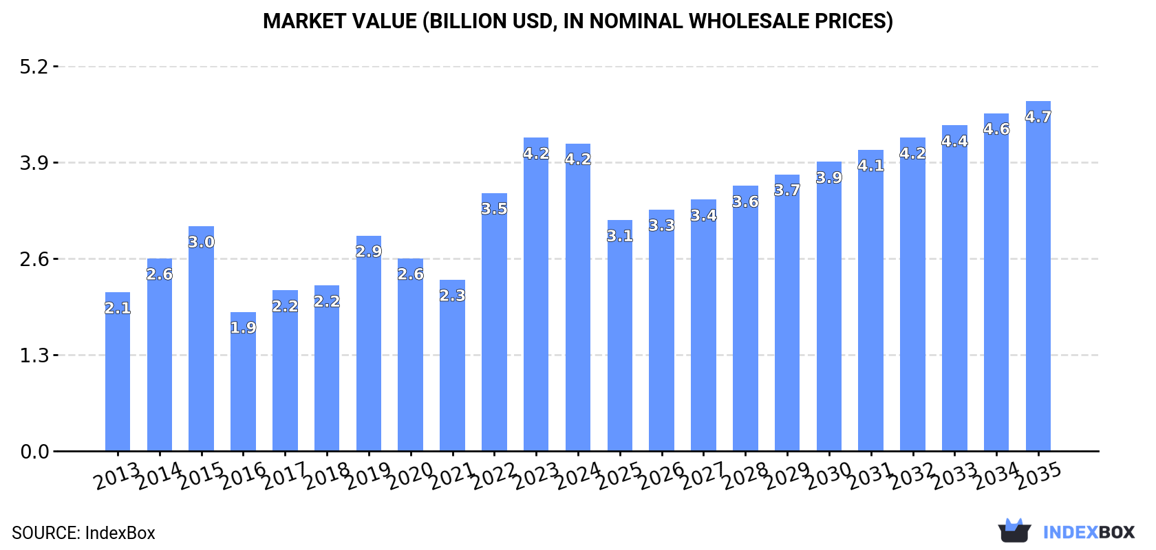 Market Value (billion USD, nominal wholesale prices)