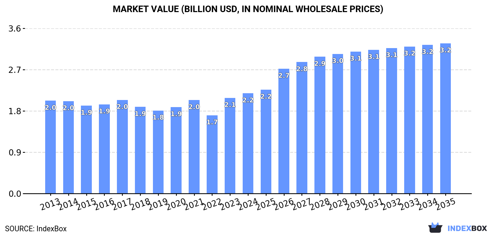 Market Value (billion USD, nominal wholesale prices)
