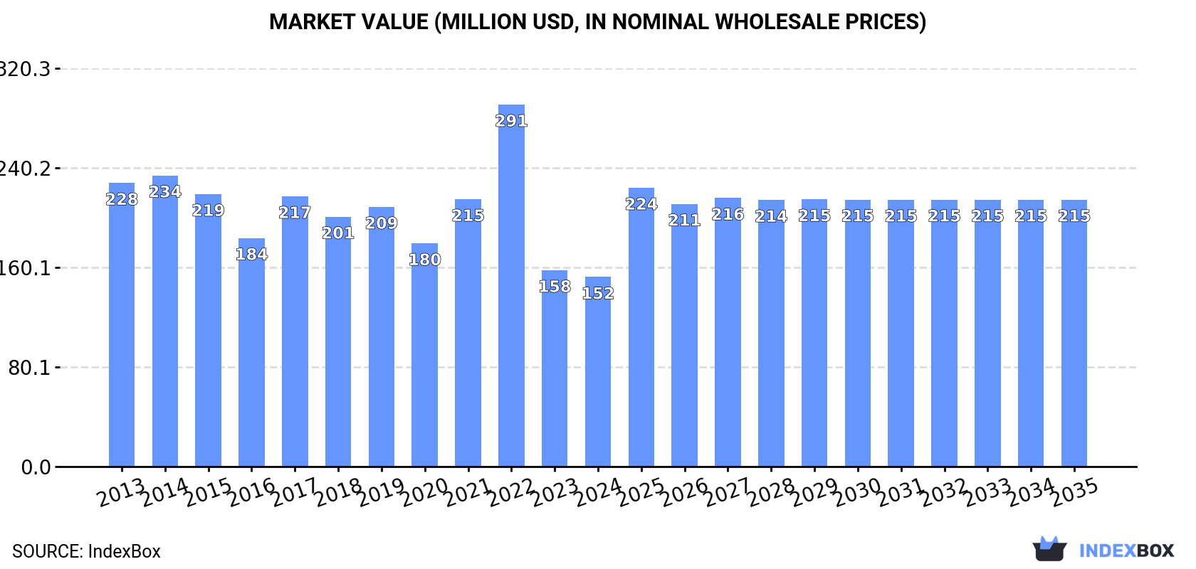 Market Value (million USD, nominal wholesale prices)